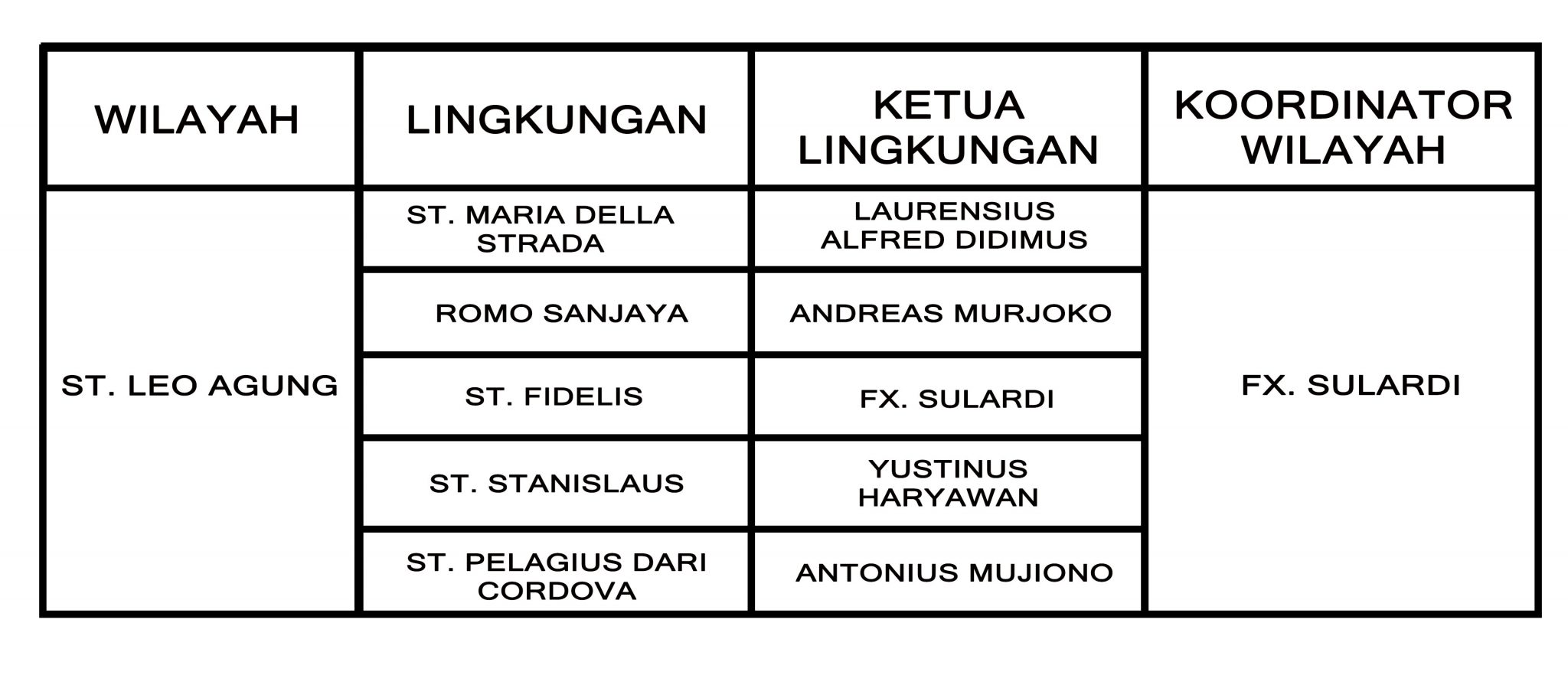 WILAYAH & LINGKUNGAN | Paroki Kuta Bumi - St. Gregorius Agung